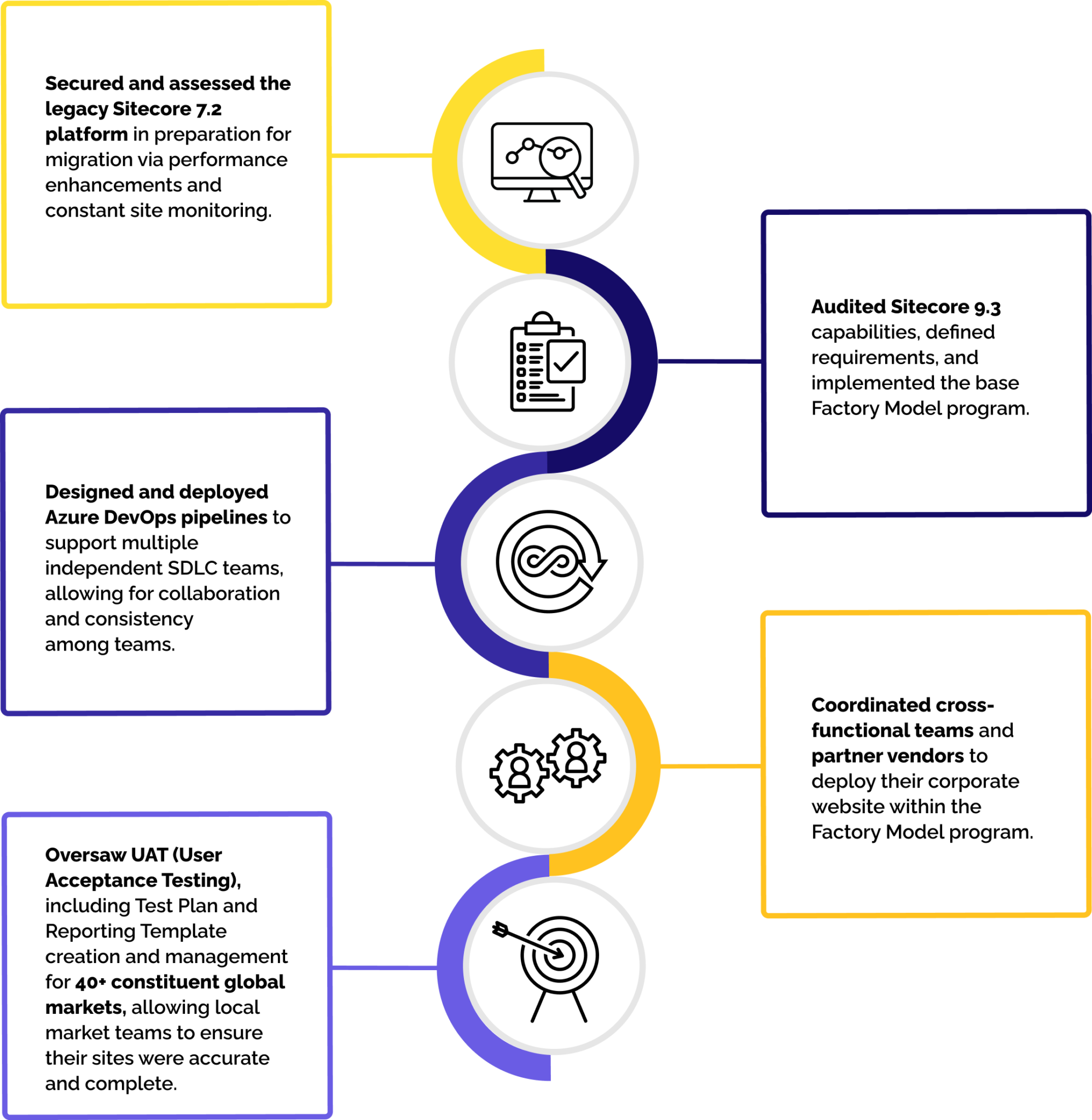 Enriching Global Website Migration with Sitecore Solutions