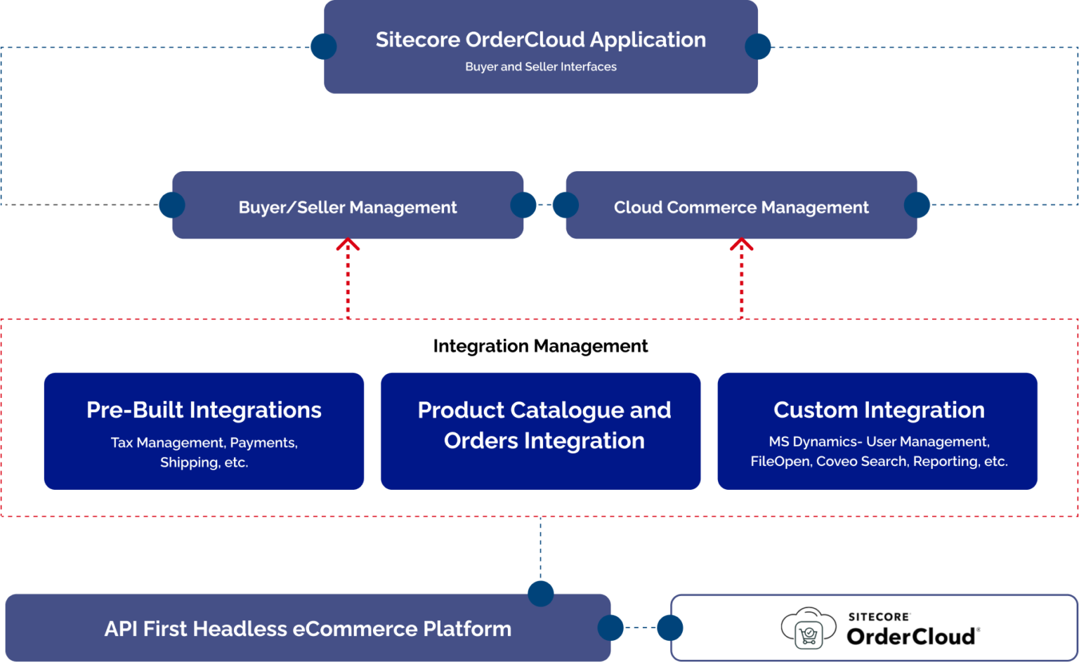 Enhancing E-Commerce with Sitecore OrderCloud Deployment
